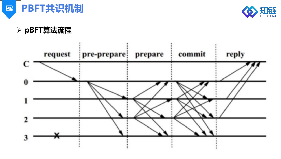 3-13 少数服从多数：PBFT共识机制_少数服从多数的共识机制-CSDN博客