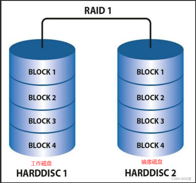 RAID技术与应用_raid应用-CSDN博客