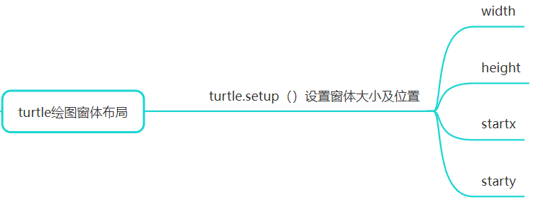 Python 龟画图 关于 Turtle库知识点 详细介绍python 乌龟模块 Csdn博客