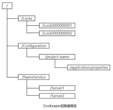zookeeper系列之数据节点-CSDN博客
