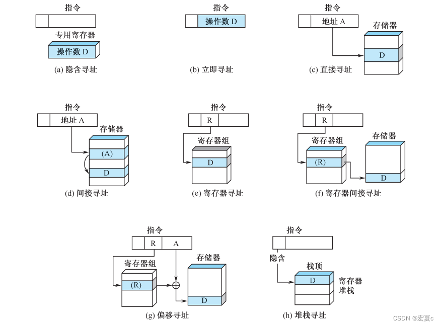 【计算机组成原理】指令系统指令系统与指令集 Csdn博客