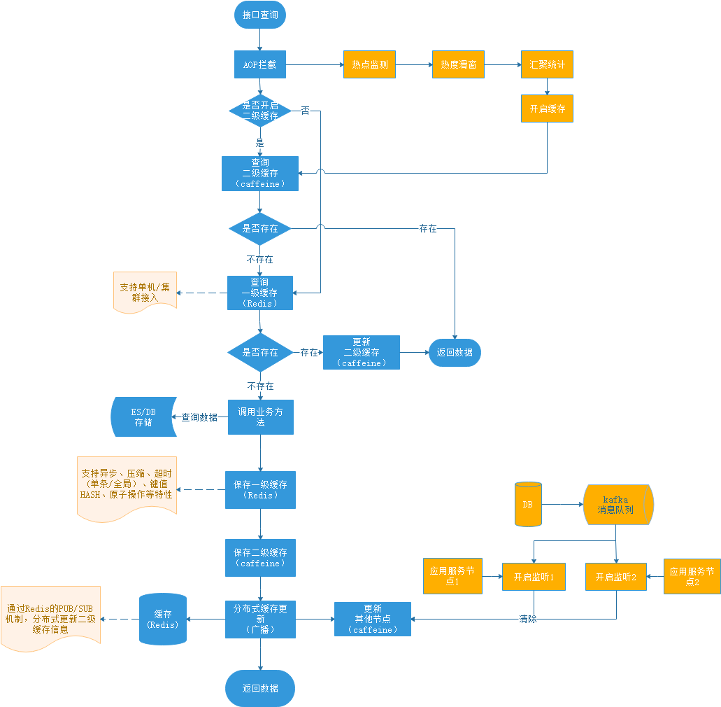 SpringBoot下如何实现Redis + Caffeine二级分布式高性能缓存_redis+caffeine-CSDN博客