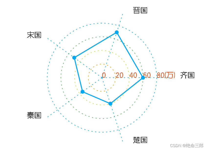 Android自定义view实现雷达图(圆)android 自定义雷达图 Csdn博客