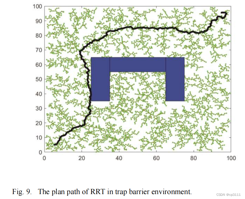 Partition Heuristic RRT Algorithm of Path Planning Based on Q-learning（翻译）-CSDN博客