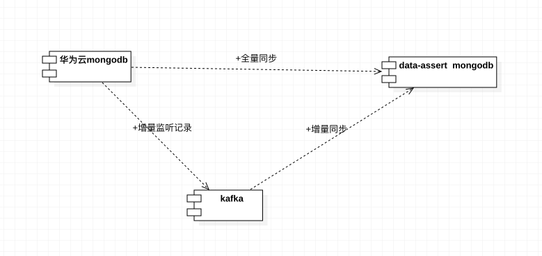 mongodb监听oplog 全量+增量同步_mongodb oplog-CSDN博客