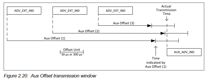 BLE之 扩展广播介绍_ble扩展广播-CSDN博客