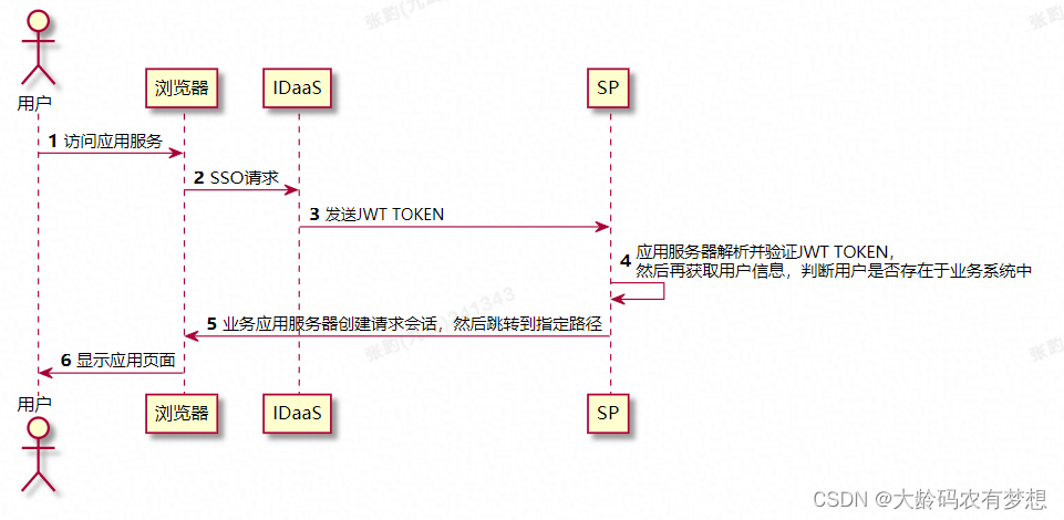 JWT、CAS、Oauth2、SAML单点登录SSO对比分析_sso 阮一峰-CSDN博客