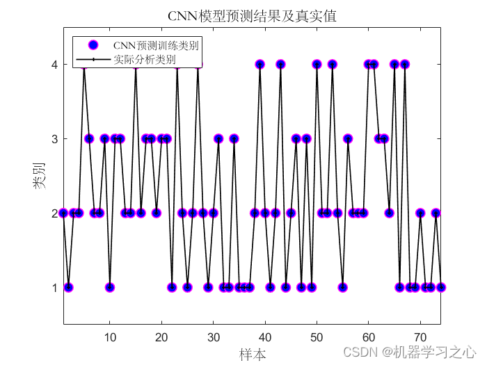 分类预测 Matlab实现cnn卷积神经网络多特征分类预测matlab卷积神经网络图像分类 Csdn博客