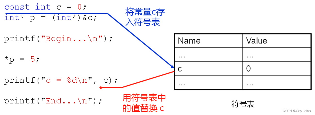 C 深度解析教程（二）进化后的const分析、布尔类型、引用的本质分析const 设置布尔类型 Csdn博客 