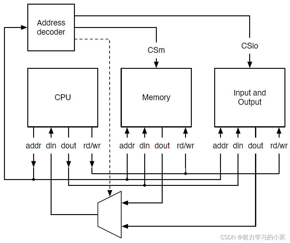 Chisel入门------Chisel的基本语法4_chisel入门教程-CSDN博客