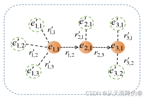 基于变量推理的知识图路径推理分析_knowledge graph reasoning with relational digraph-CSDN博客