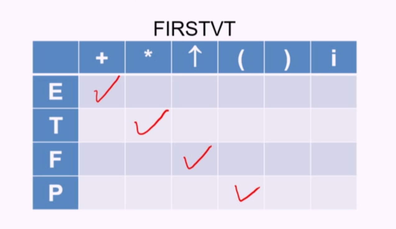 FIRSTVT和LASTVT的计算（很长但是很详细）-CSDN博客