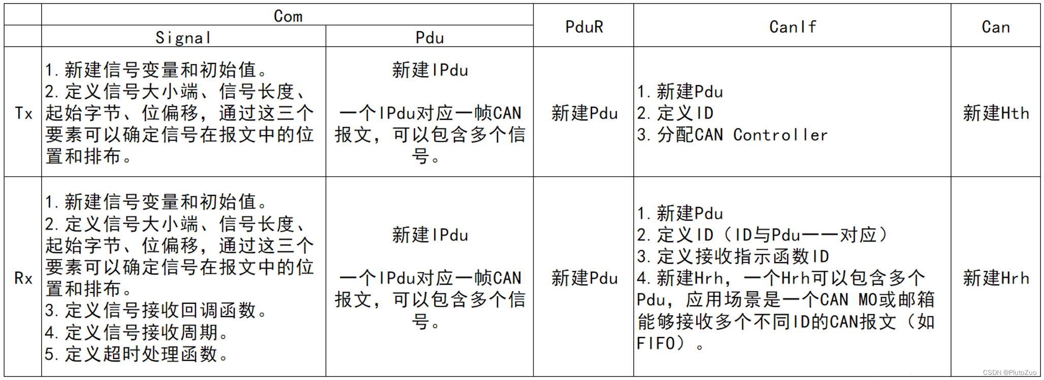 ISOLAR中手动添加Can报文（ETAS工具链）_etas导入重复canid-CSDN博客