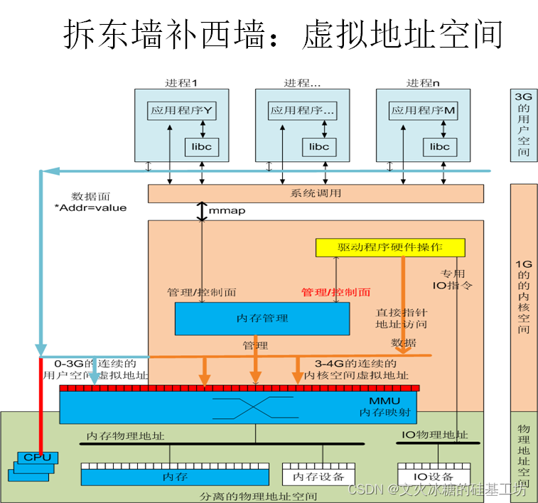架构之路 37 :目标系统 系统软件 Linux Os硬件设备驱动必须熟悉的六大工作机制之:内存与io访问、中断、定时与延时硬件