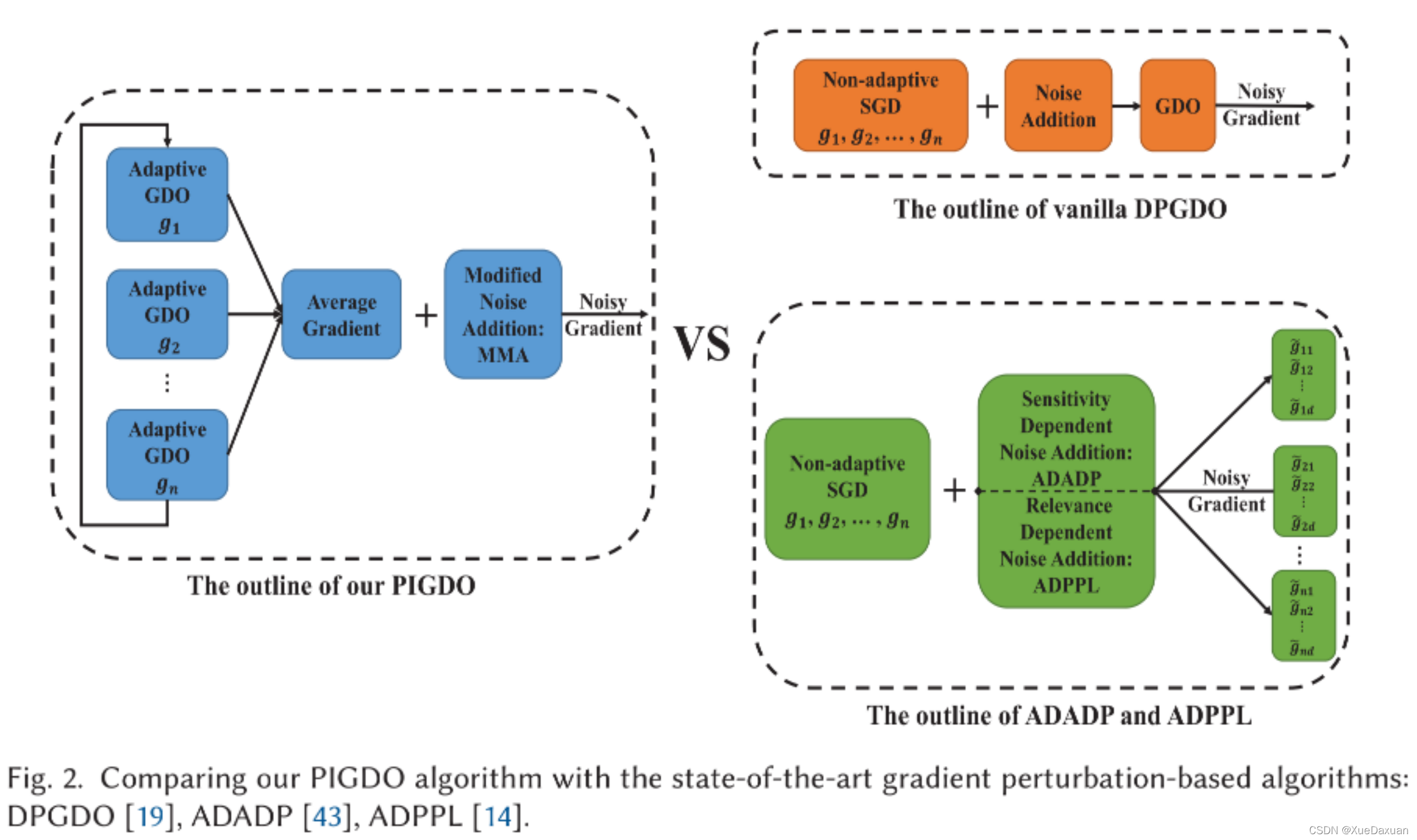 Differentially Private Deep Learning With Iterative Gradient Descent Optimization Csdn博客