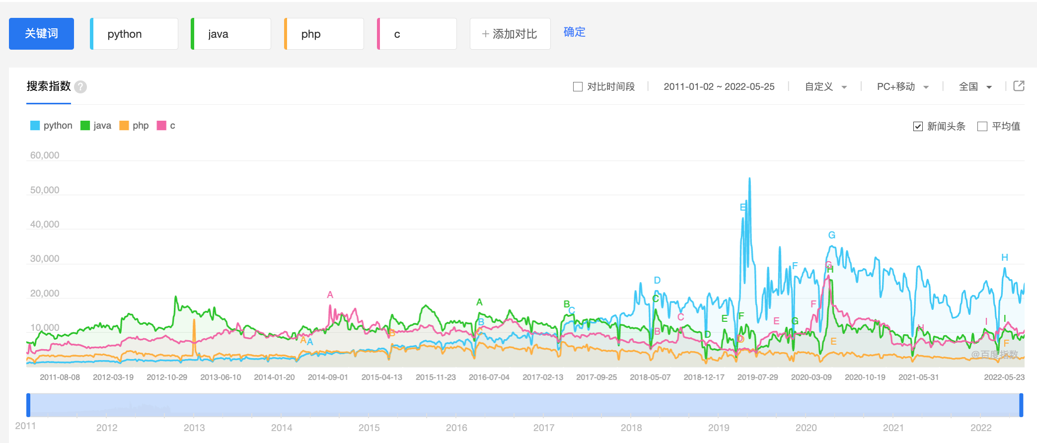 学了 Python 能用来做什么?神仙级python入门教程推荐 Csdn博客 9183