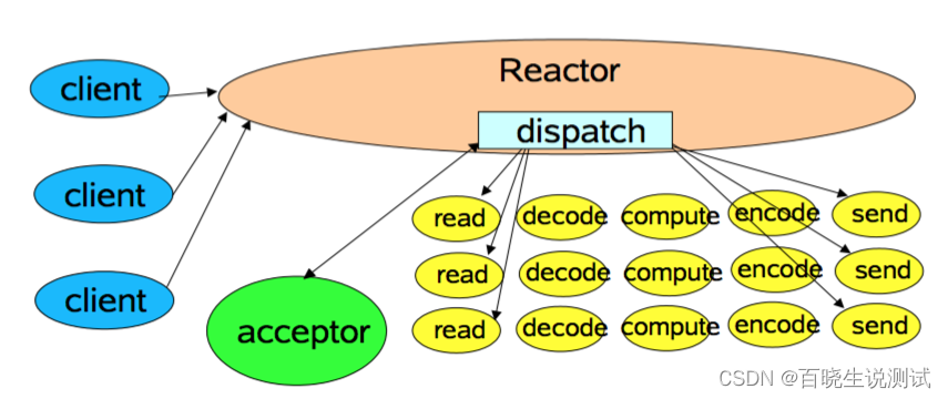 Netty实战入门详解——让你彻底记住什么是Netty（看不懂你来找我）-CSDN博客