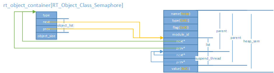 rt-thread源码分析篇八：rt_system_heap_init函数分析_rt system heap init( segment end("heap"), (void*)0-CSDN博客