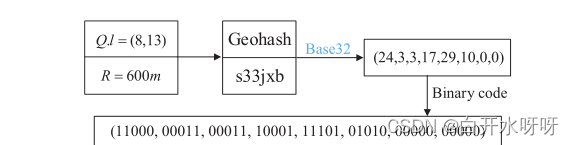 读书笔记--Lightweight Privacy-Preserving Spatial Keyword Query over Encrypted Cloud Data_titprivacy ...