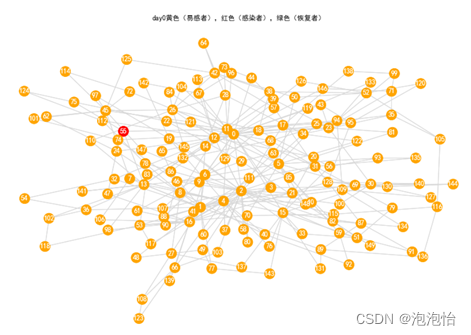 人群接触网络中的SIR疫情模拟——Python实现_sir模型-CSDN博客