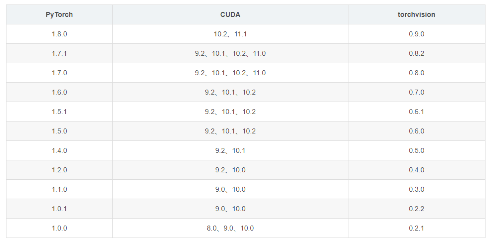 CUDA+PyTorch+Python间的关系_cuda、pytorch、python的依赖关系-CSDN博客