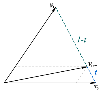 插值算法 —— Lerp, NLerp, SLerp_lerp算法-CSDN博客