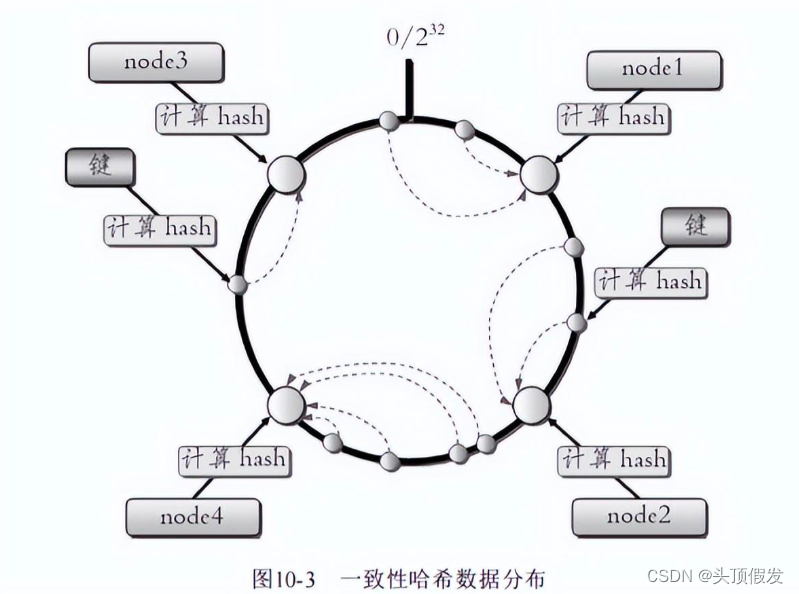 Github开源大厂缓存架构redis优化的文档被警告,900页全是干货redis开发与运维github Csdn博客