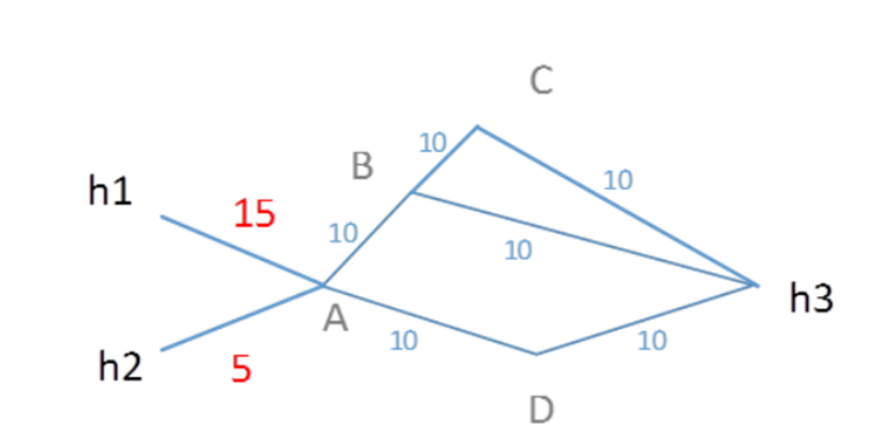 浅谈 ecmp, letflow，rps-CSDN博客