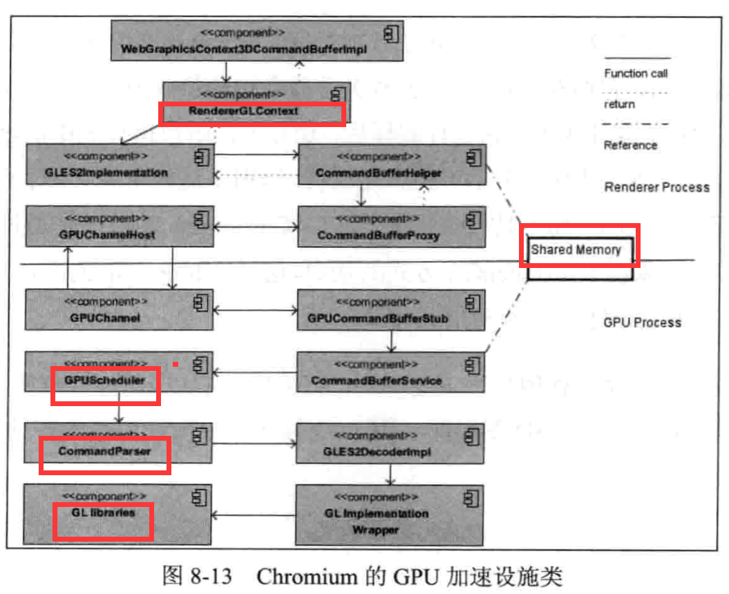 【读书笔记】【webkit技术内 幕（三）】gpu硬件加速渲染、canvas与webgl、 Javascript与javascript 引擎、javascriptcore与v8