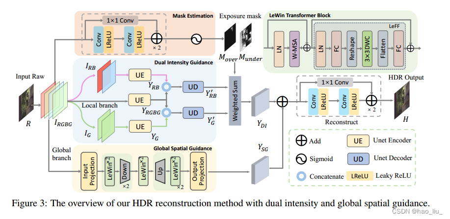 RawHDR:从单个原始图像重建高动态范围图像_single hdr-CSDN博客