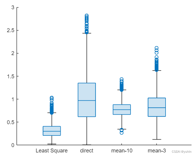 MATLAB 蒙特卡洛方法(Monte Carlo method)验证最小二乘、求均值的方法对随机误差的消除作用_最小二乘蒙特卡罗方法-CSDN博客