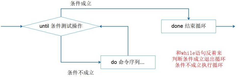 Shell编程之循环语句_csh for循环_ShiXiao0121的博客-CSDN博客