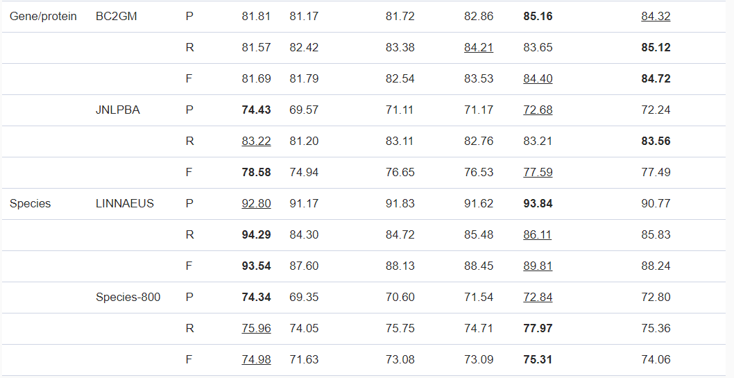 BioBERT: a pre-trained biomedical language representation model for biomedical text mining-CSDN博客