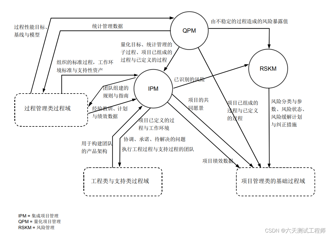 基于cmmi模型实现自己的总体研发框架(3)——cmmi模型 项目管理类过程域介绍cmmi的项目管理类过程域 Csdn博客