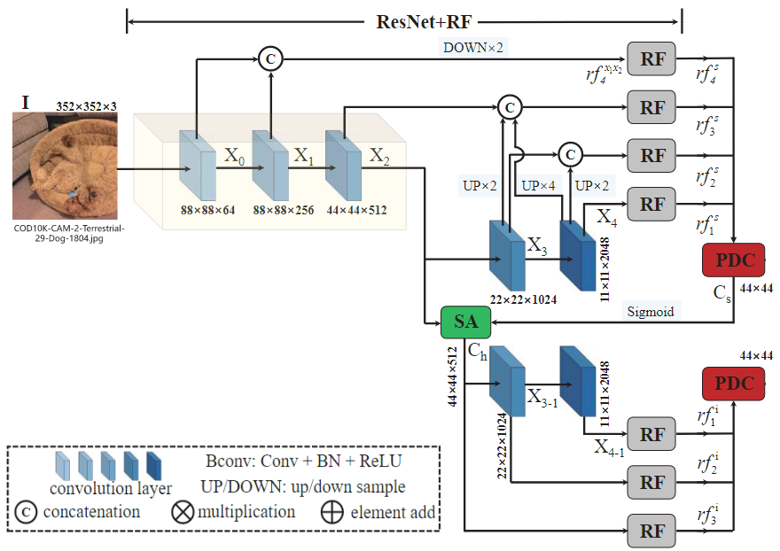 SINet阅读笔记_resnet rf-CSDN博客