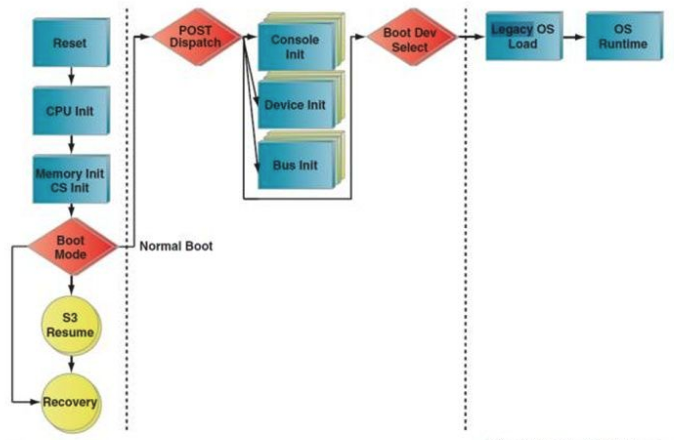 BIOS和UEFI区别，以及Boot Loader【上】_bois load uefi-CSDN博客
