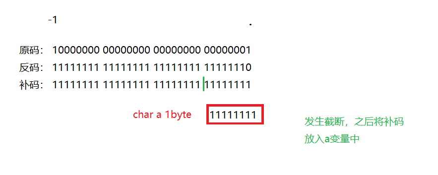 数据在内存中的储存（2）_打印char-CSDN博客