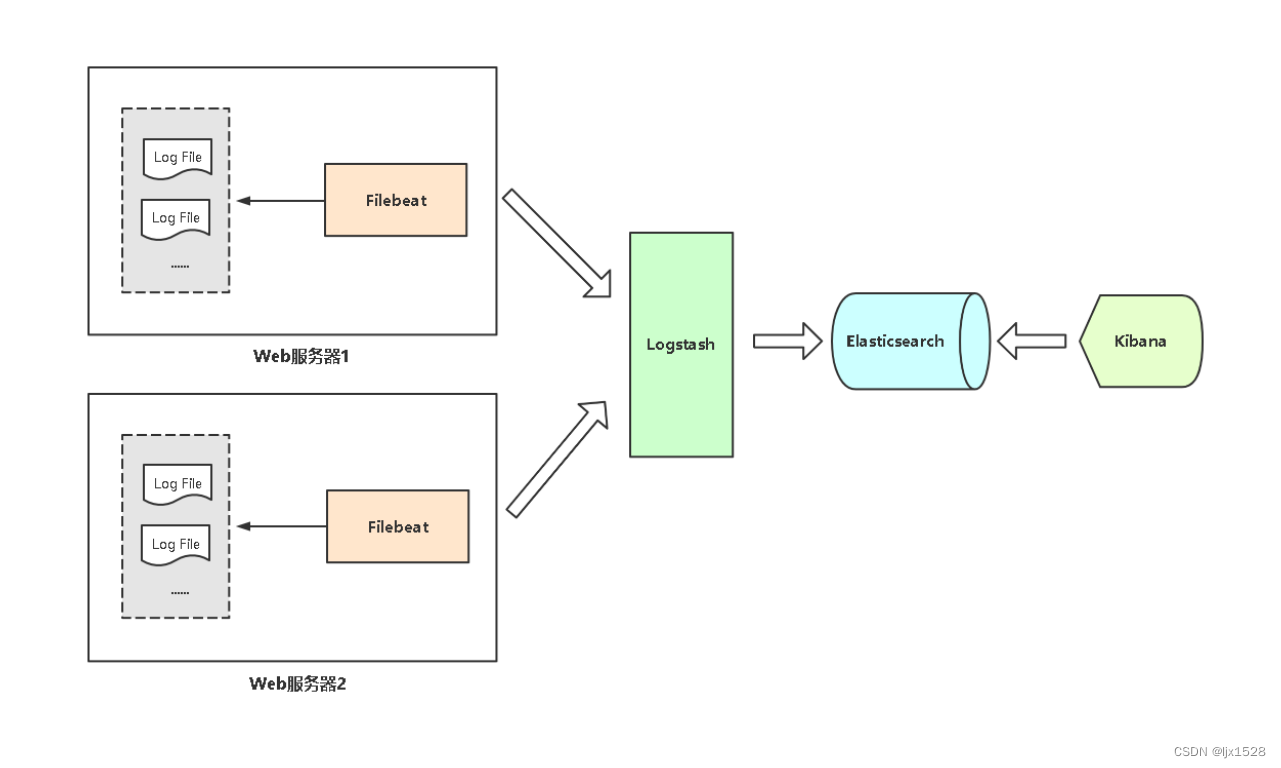 ELK 7.9.3 集群部署_elk7.9部署-CSDN博客