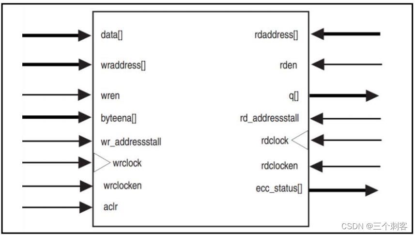 IP核之RAM_ram ip核-CSDN博客