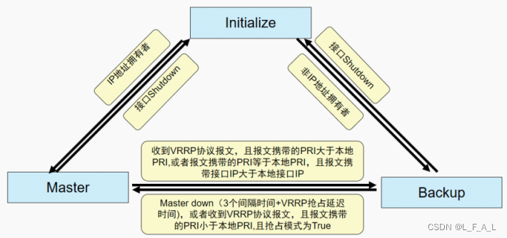 VRRP(Virtual Router Reduancy Protocol)_vrrp状态机-CSDN博客