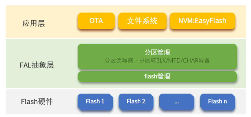 FAL：Flash 抽象层的使用_falsh fal-CSDN博客