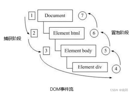 【整理+总结】pink老师前端三件套之JavaScript 进阶（四）DOM技术_pink最新版js-CSDN博客
