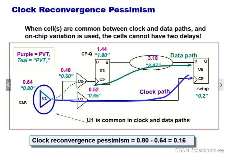 走进Prime Time系列 - PT的constraint - 02_clock reconvergence pessimism-CSDN博客