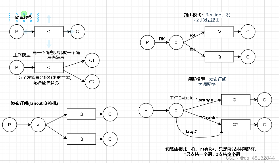 Rabbitmq五种消息模型 Rabbitmq Listener Simple Direct Csdn博客