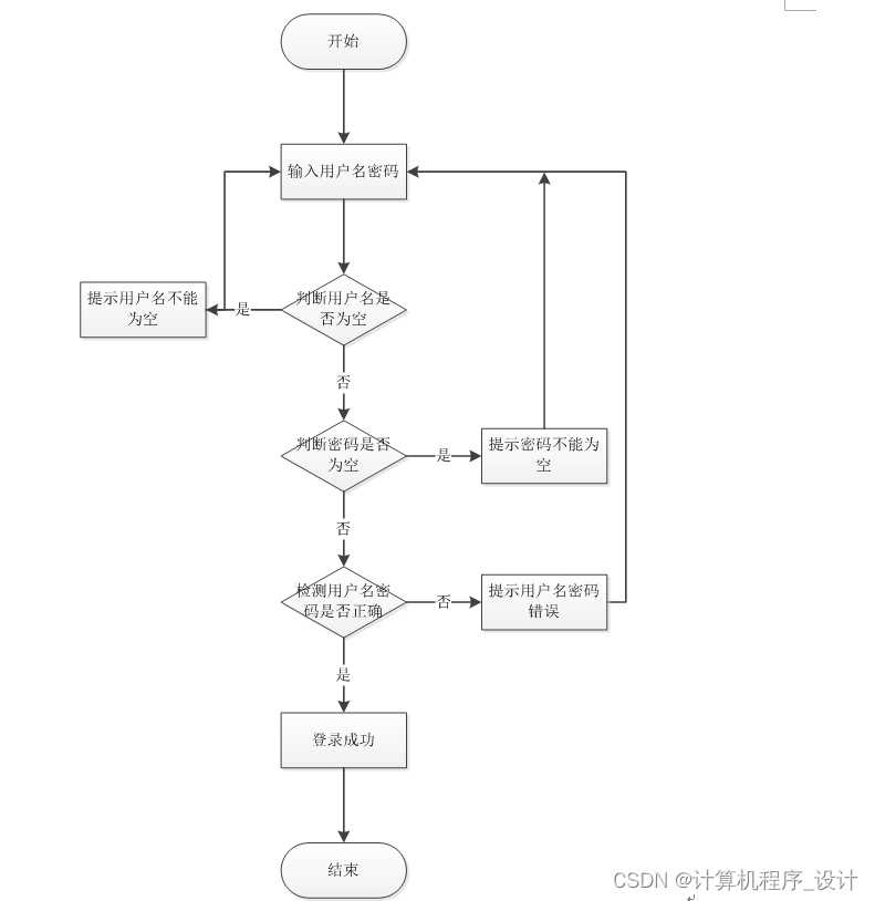 计算机毕业设计ssmsunhome家政服务管理平台【附源码数据库】本项目为基于ssmmysql实现家政服务管理系统包含普通用户、家政服务人员、管理员 Csdn博客