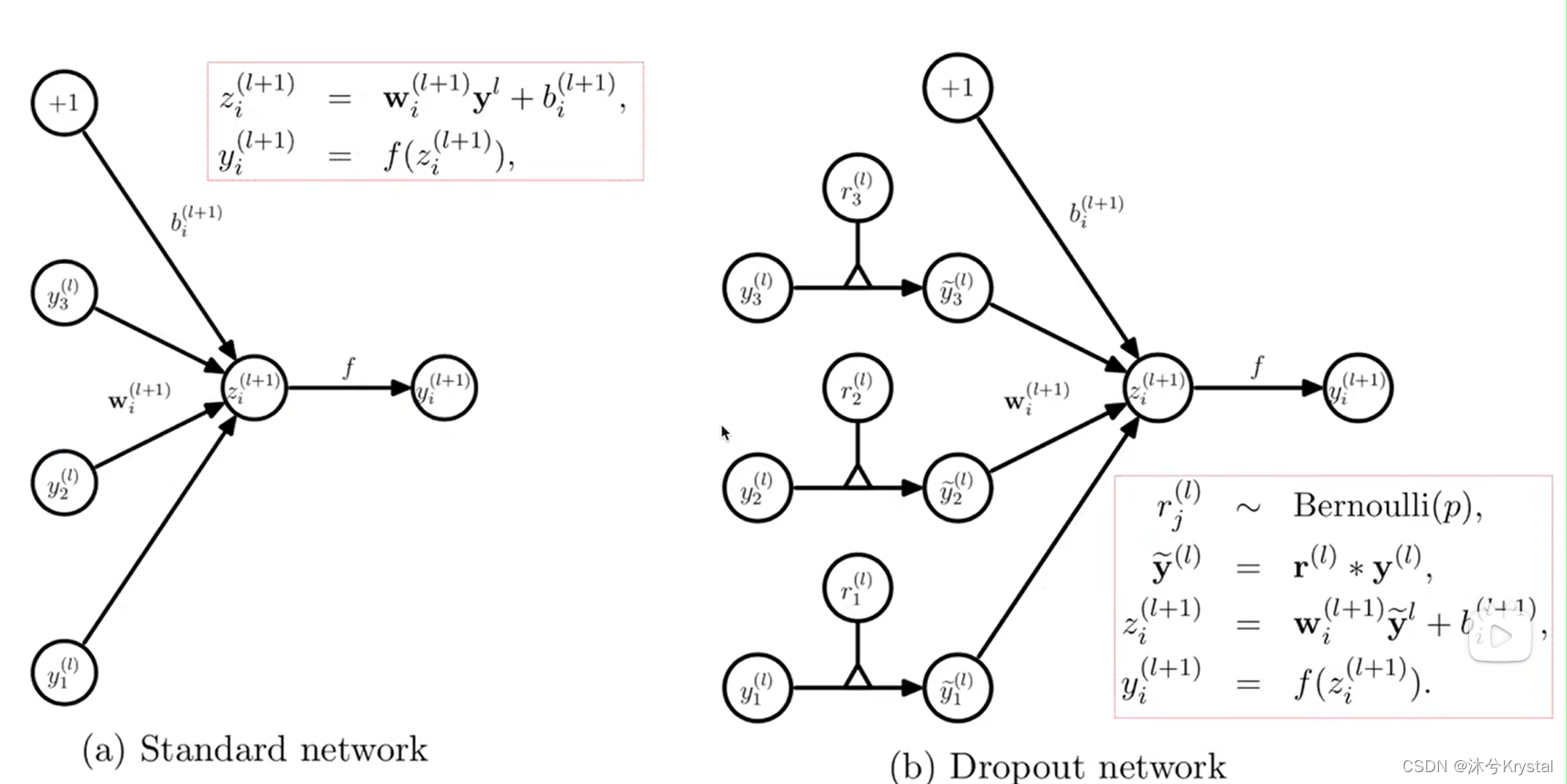 【神经网络】Dropout原理_dropout的求导公式-CSDN博客