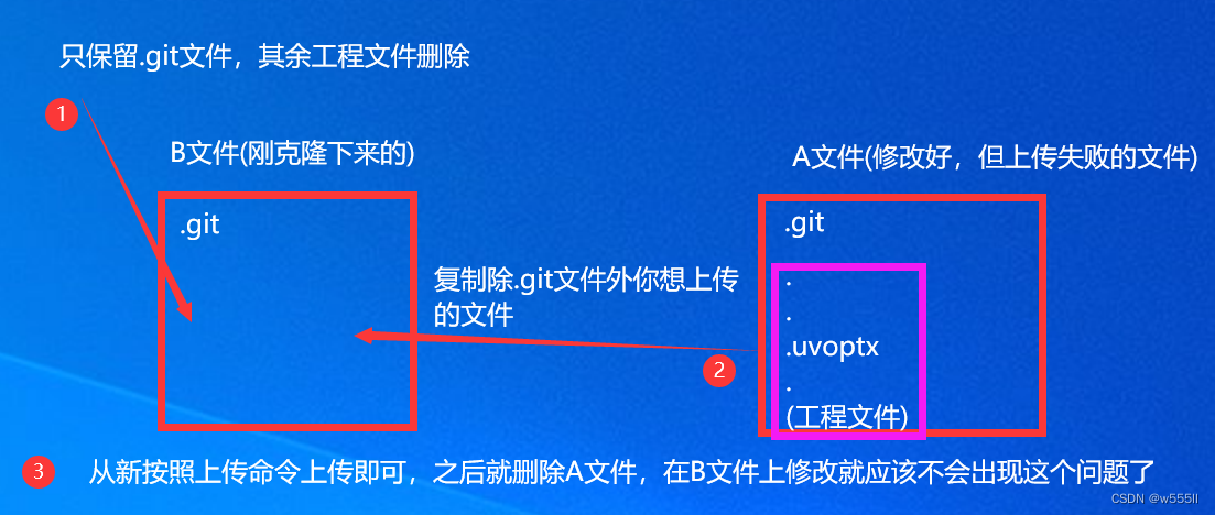 Gitee push 失败总结_gitee push不上去-CSDN博客