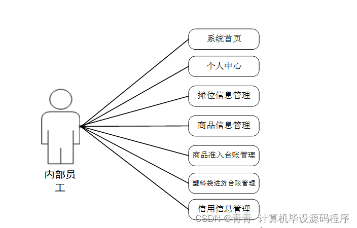计算机毕业设计springboot农贸市场管理系统217899【附源码数据库部署lw】基于spring Boot的菜市场系统 Csdn博客