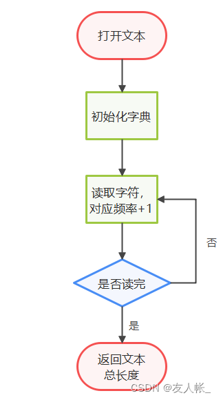 Haffman编码实现文本压缩 C语言 万字长文,绝对详细文件压缩与解压缩利用哈夫曼编码实现文件的压缩和解压缩。对于给定的一组字 Csdn博客