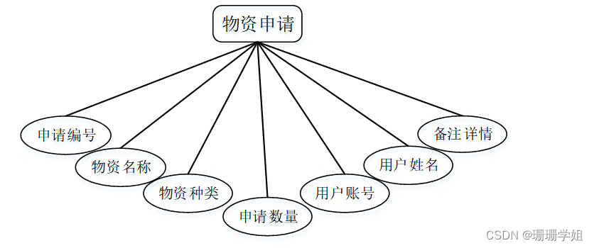 计算机毕业设计springboot疫情期间物资分配管理系统714499【附源码数据库部署lw】 Csdn博客 3286